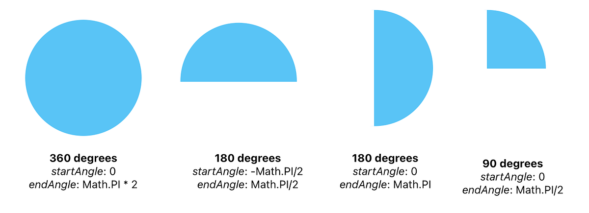D3.js: Tips + Tricks — Pies and Arcs | by Bryony Miles | JavaScript in ...