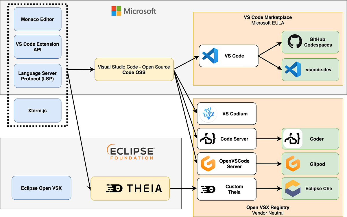 Web IDE Landscape. How to access your workspaces in the… | by Stéphane ...