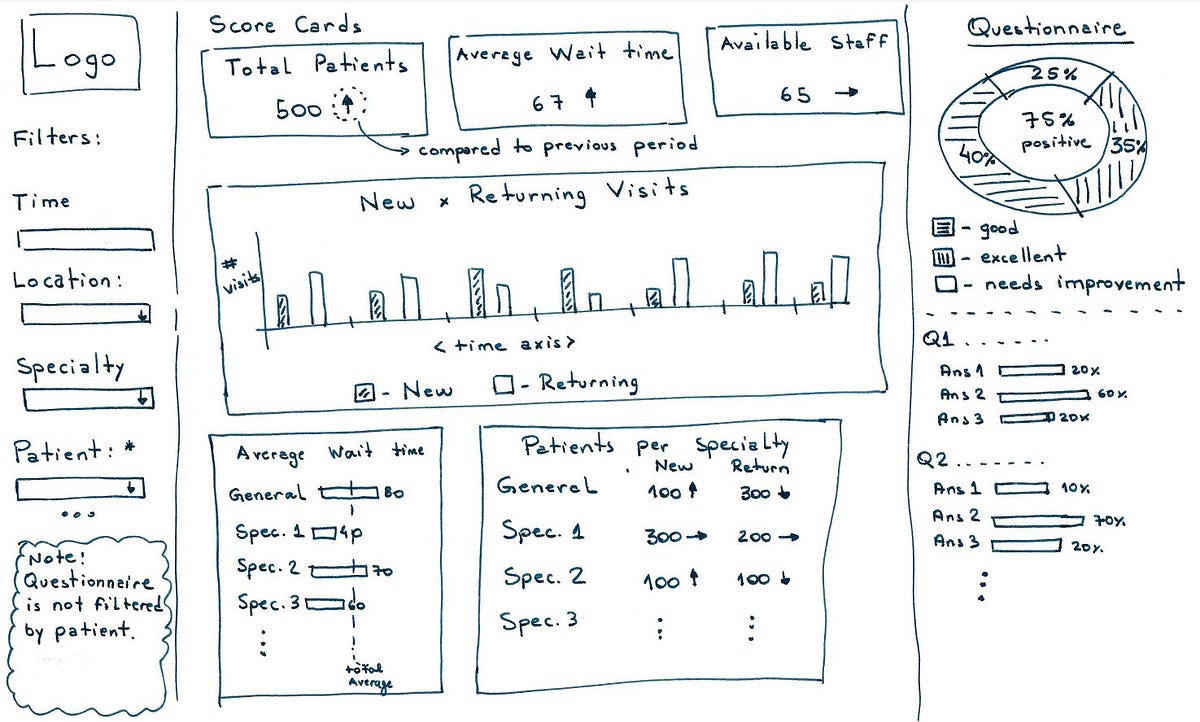A Rough Sketch with Big Insights. Creating a dashboard isn’t just about… | by Rahat Karim | Jan ...