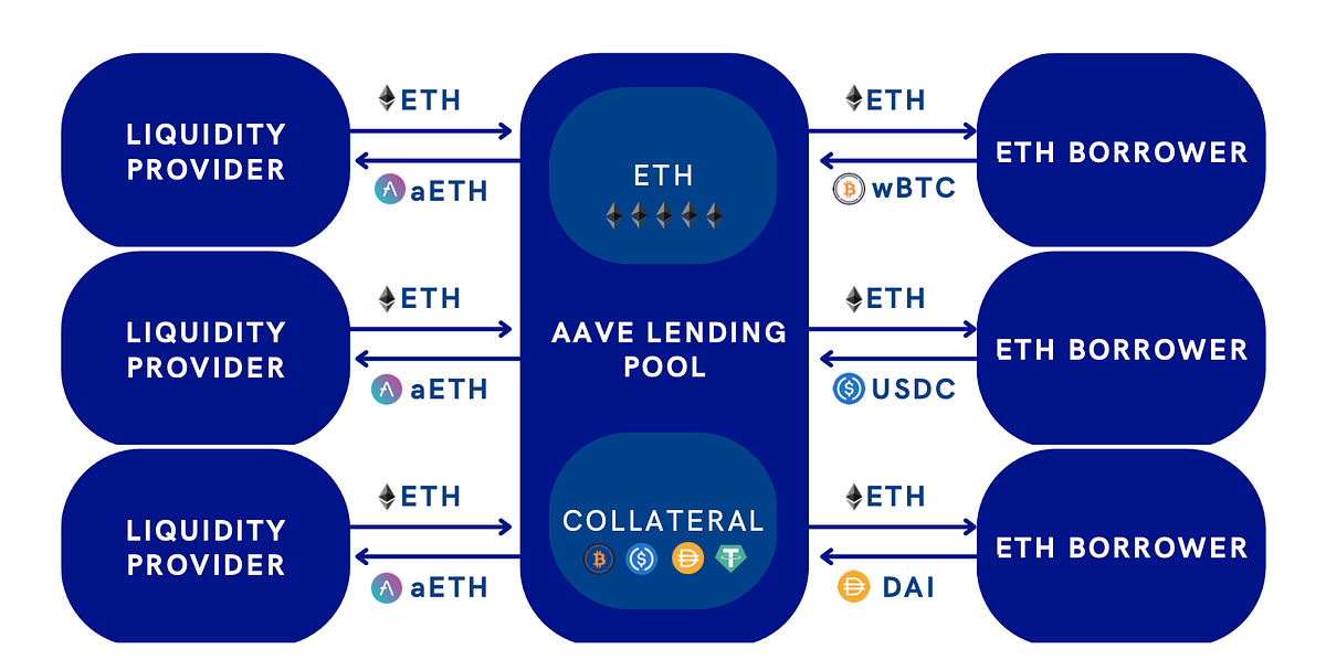 Decentralised Lending Protocols. Andrew Melville | by Tammy | UCL CBT | Medium
