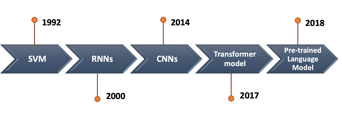 Machine Learning Models for NLP. Natural Language Processing (NLP) is a ...