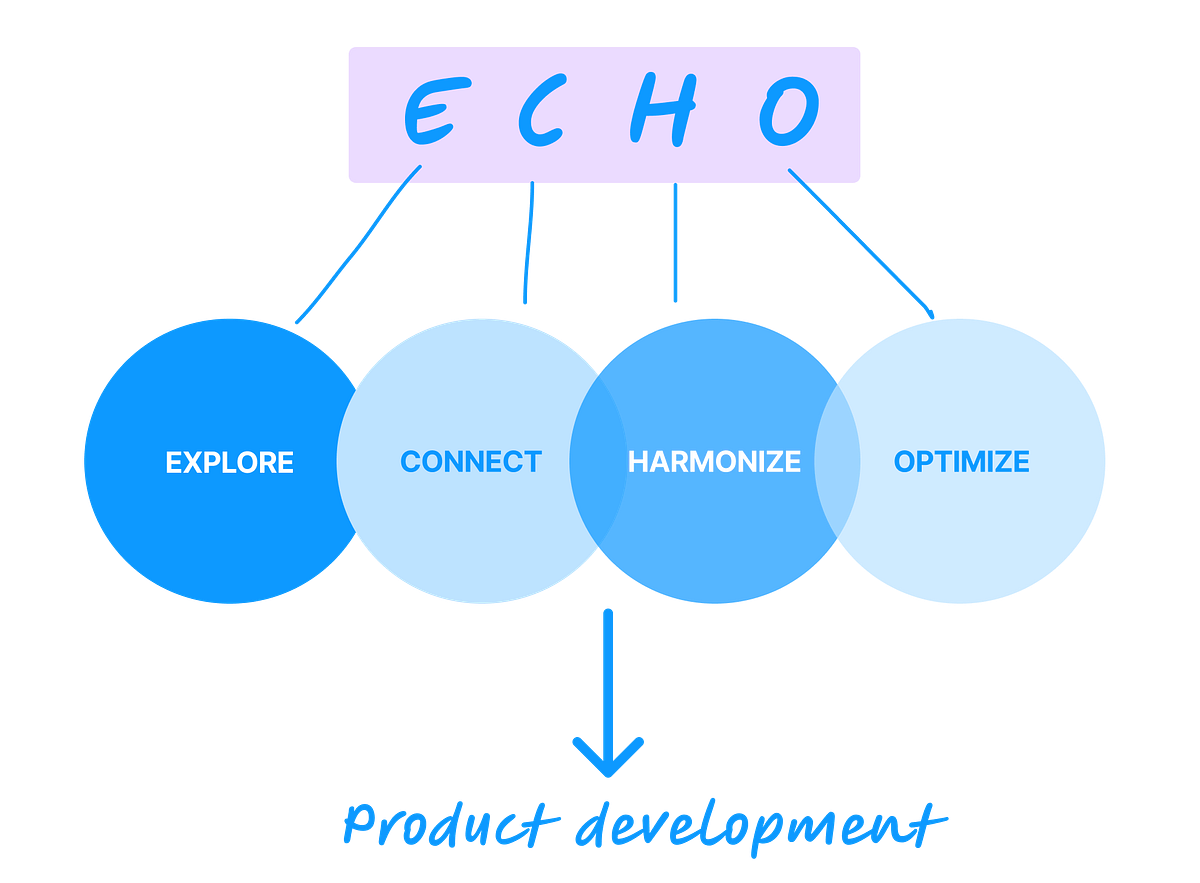 ECHO Framework: Implement Behavioral Science in Product Strategy | by Ena | Medium