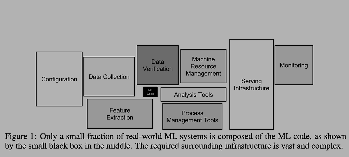 Feature Store: an essential part of MLOps infrastructure | by Rahul ...