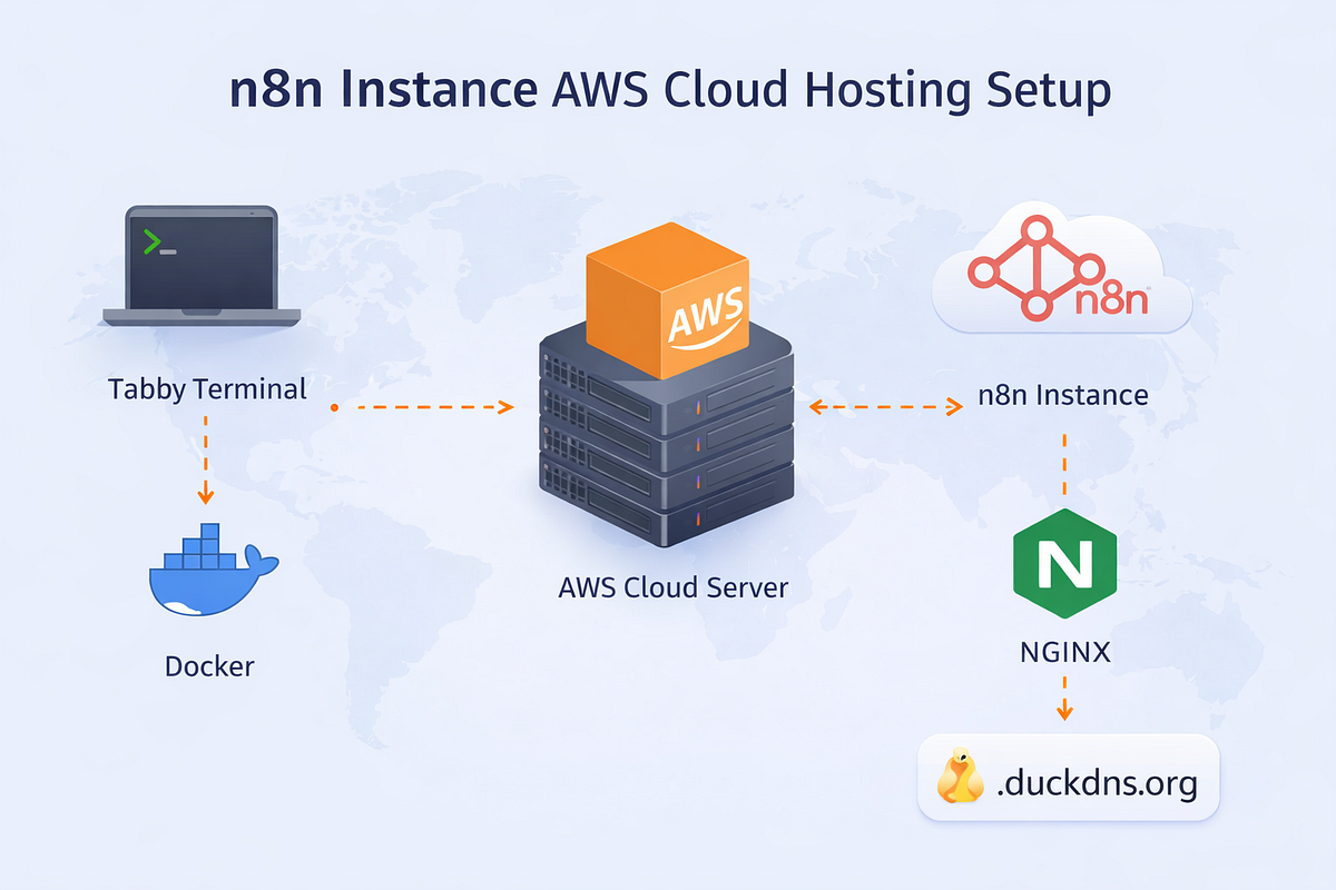 Complete N8N Self Hosting Set-up Guide — Tabby + Docker + Nginx + AWS ...