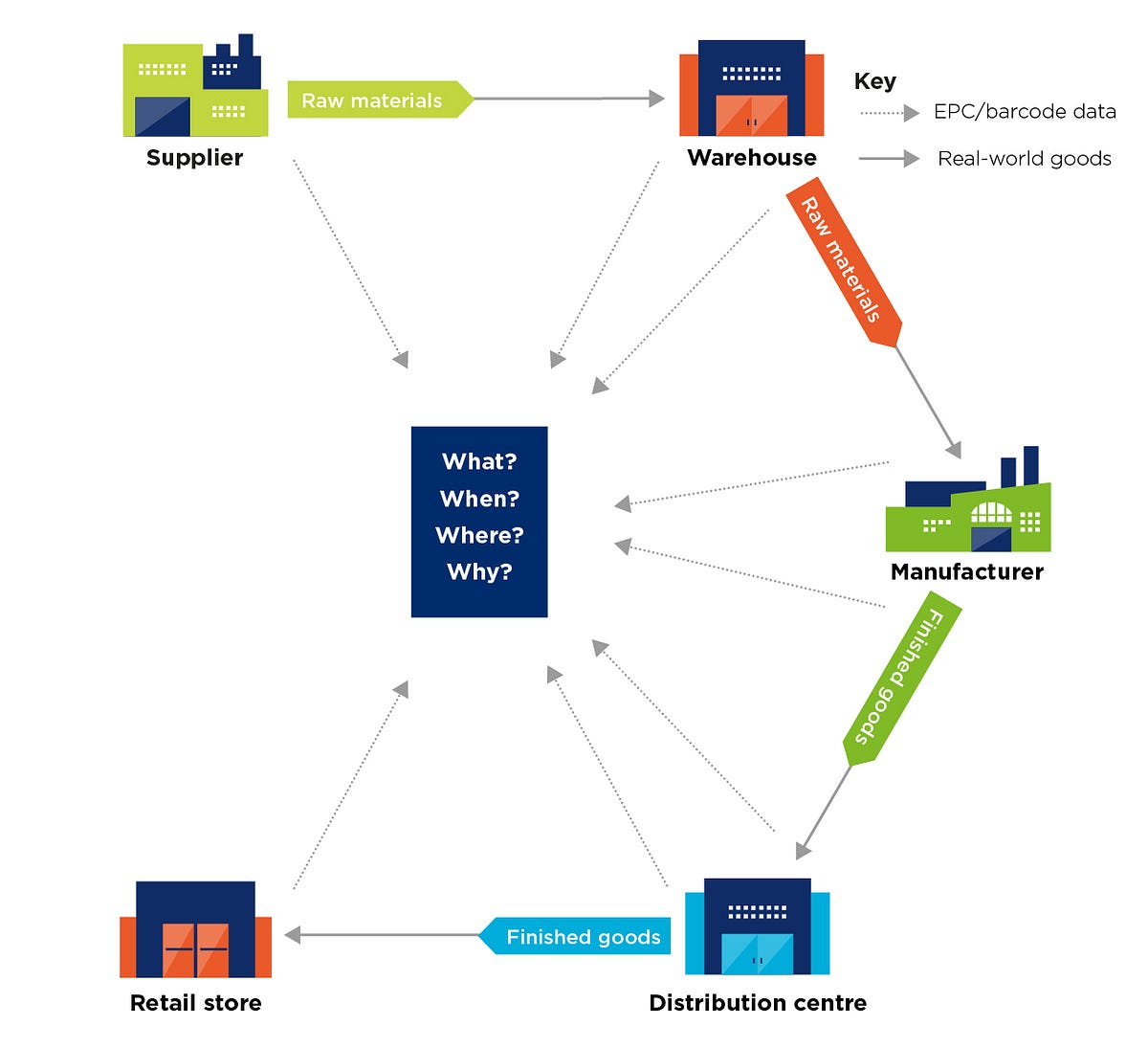 Three reasons why EPCIS is critical for any RFID retail deployment | by ...