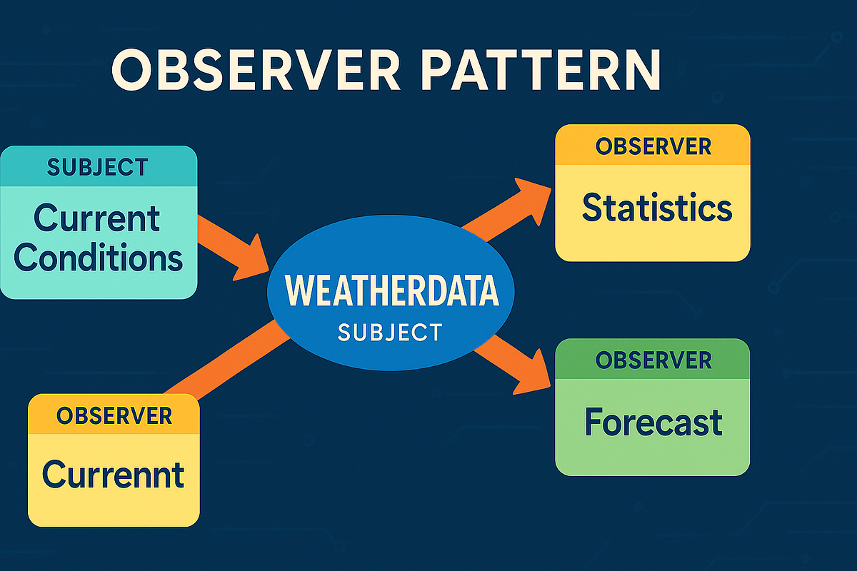 Mastering the Observer Pattern with Java’s Built-In Observable | by Aditya | Medium