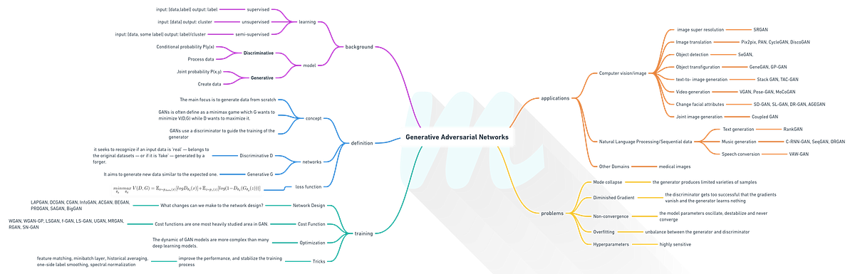 GANs — A brief overview (Part 1) | Analytics Vidhya
