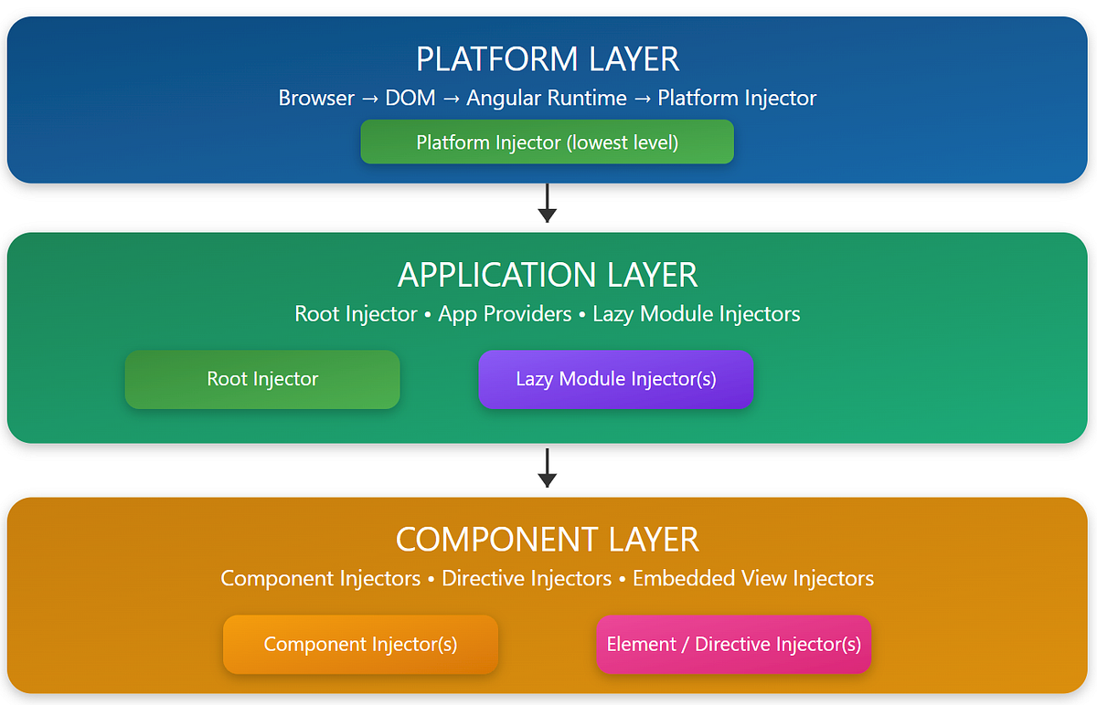 Angular Injectors. Angular Injectors are a core part of… | by Piyali ...