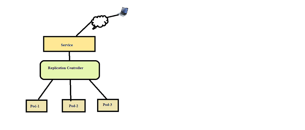 🚀Day 11: Replication Controller in Kubernetes | by Dipali Naygaonkar ...
