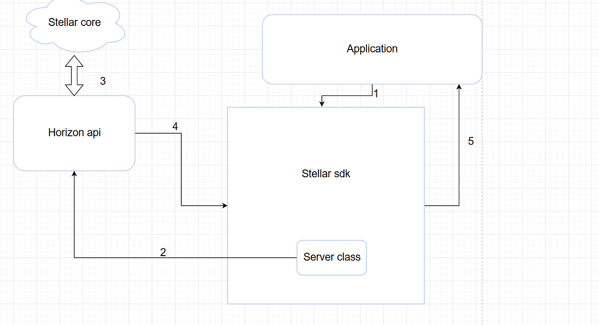 Understanding The Basics Of Stellar Network | by Himanshu Chawla ...