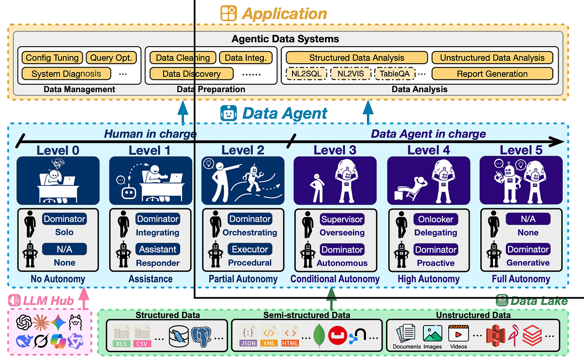 Data Agents: The Next AI Revolution in How We Work With Data | by Algo ...