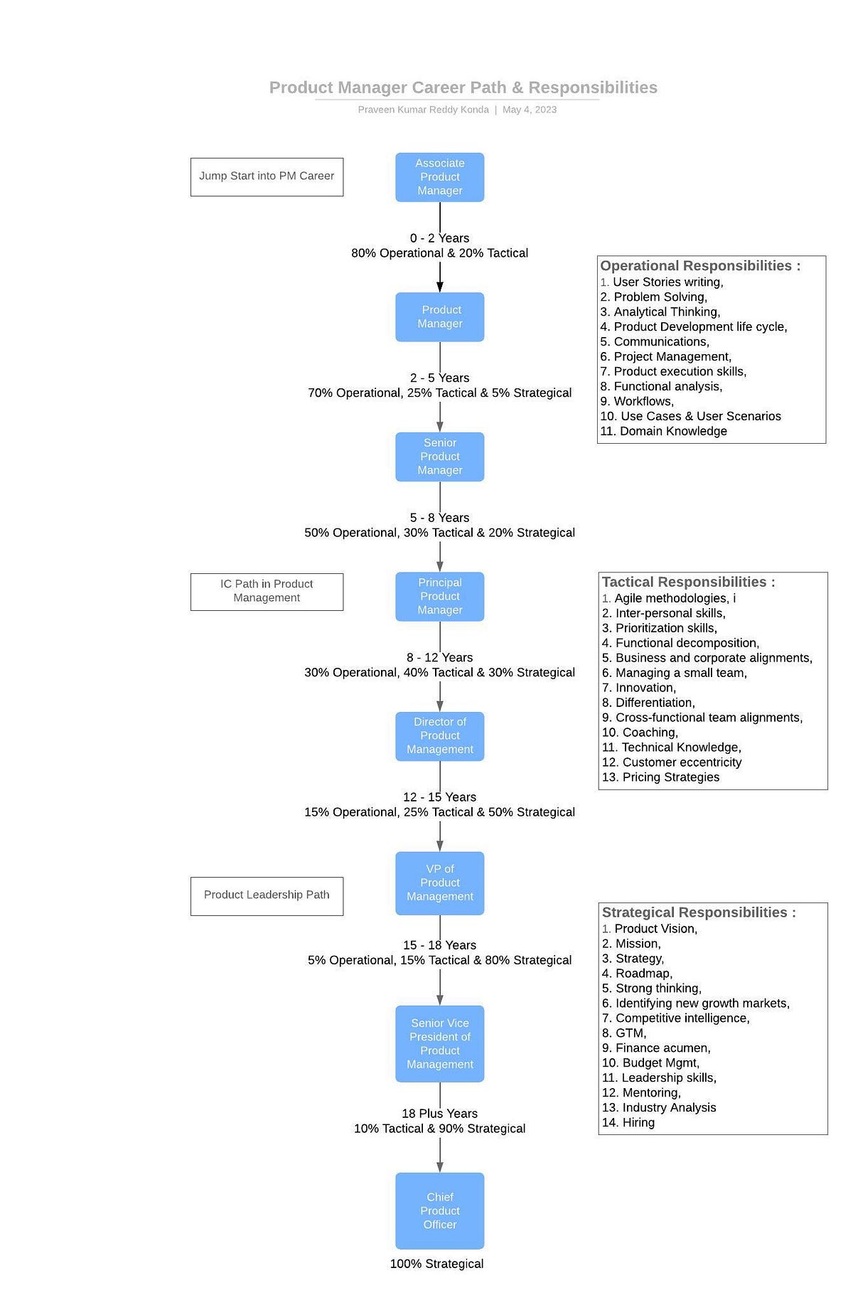 Are we hiring the right Product Management professional! | by K Praveen ...