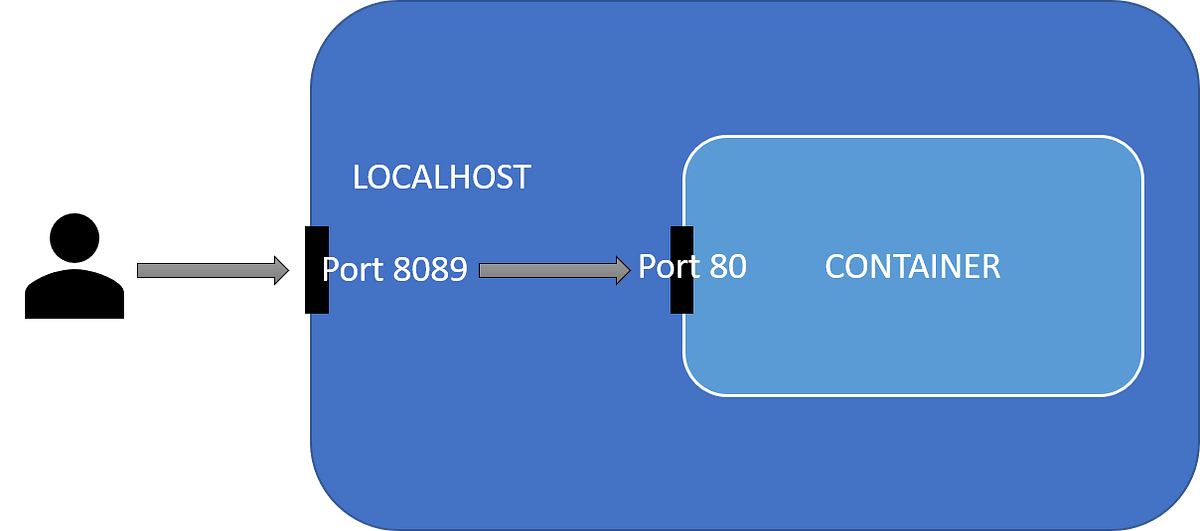 Why do we bind ports in docker. In Docker, when you run a container… | by Praneeth Pran | Medium