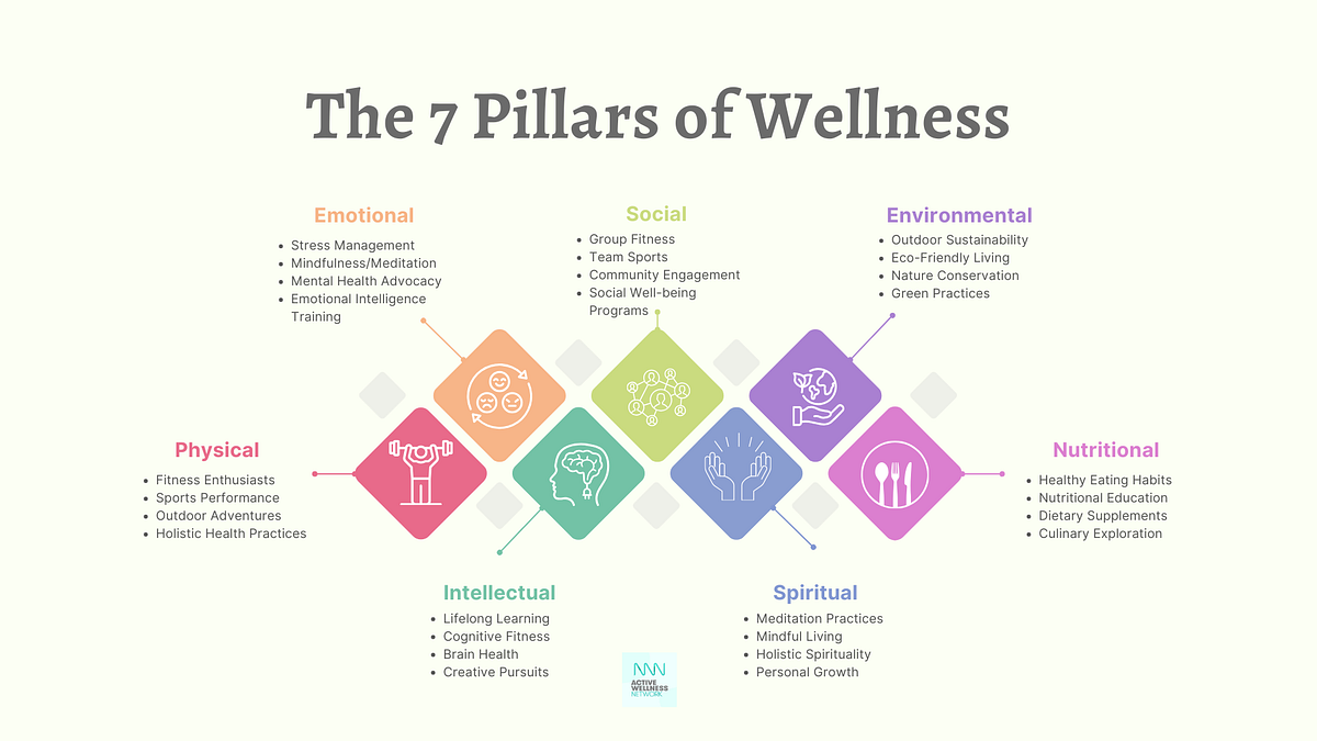 The 7 Pillars of Wellness: A Holistic Approach to Health and Happiness ...