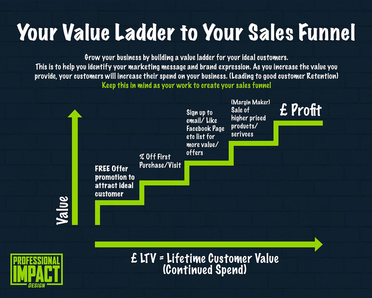 What Is a Value Ladder? (And How You Can Use One to Increase Revenue in ...