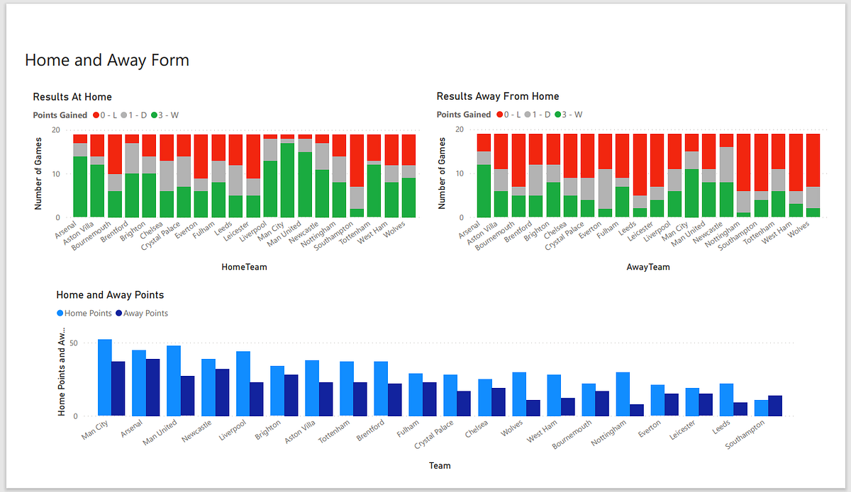 Premier League — drawing insights from data - Tom Eyre - Medium
