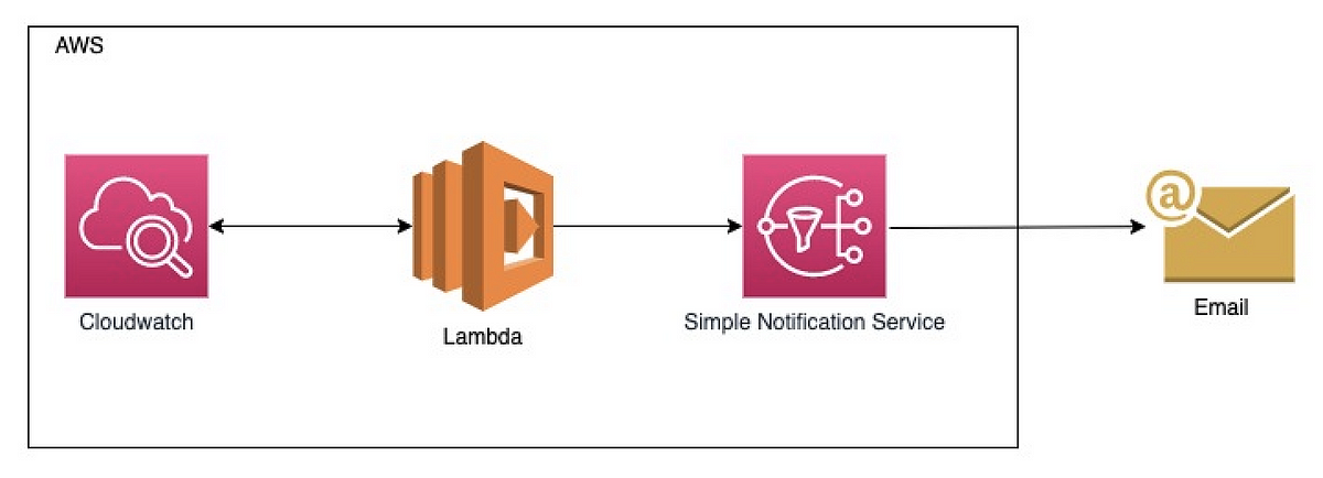 How To Query Aws Cloudwatch Logs Using Lambda And Generate An Alarm By Shahin Ahmed Medium