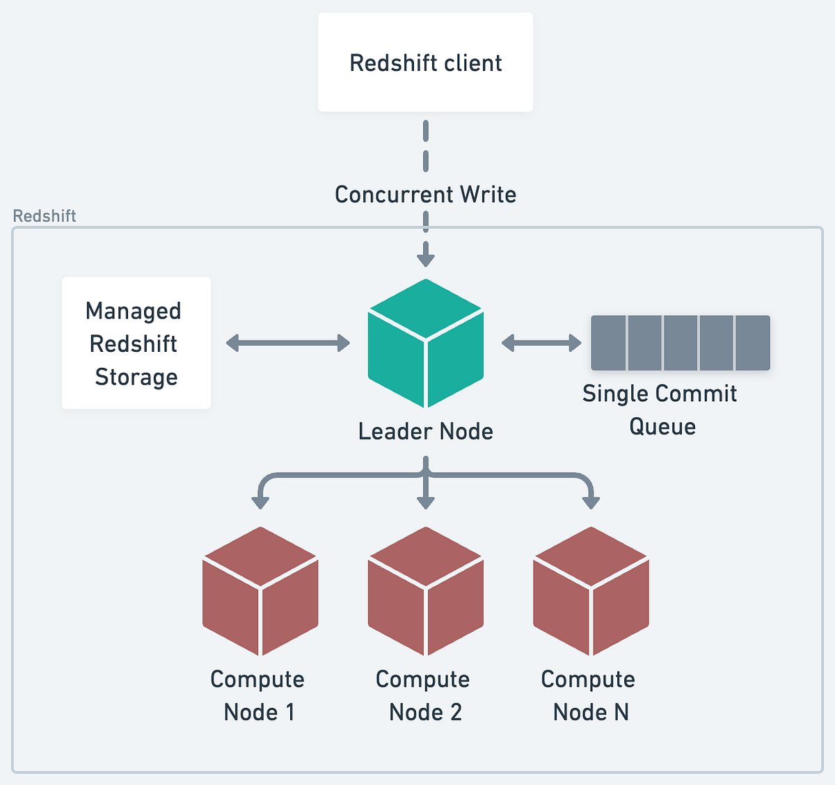 Overcoming AWS Redshift Leader Node Bottleneck: Strategies for Enhanced Write Performance | by ...