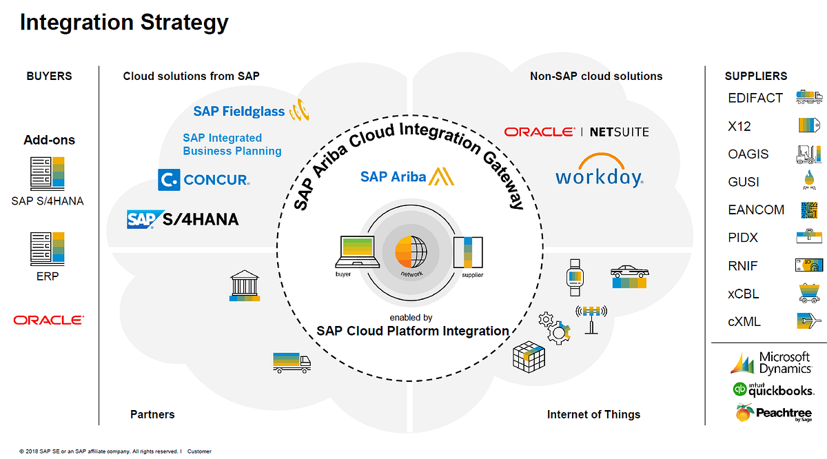 SAP Ariba : A cloud-based innovative solution for Procurement. | by ...