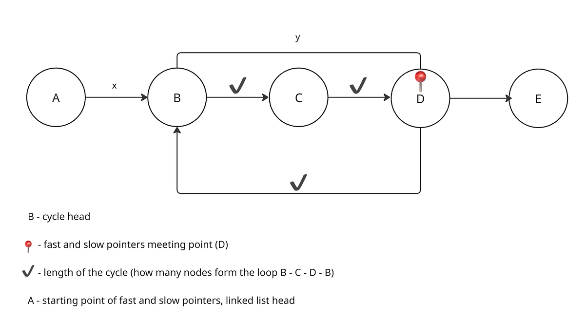 Floyd’s Cycle Detection Explained: Catch Me If You Can | by Vlada Bobina | Medium