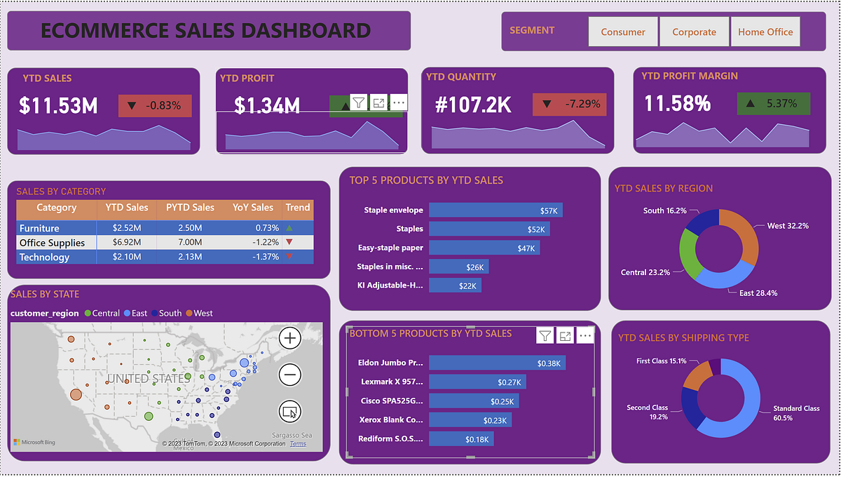 E-COMMERCE SALES DASHBOARD. As a Data Analyst, I embarked on an… | by ...