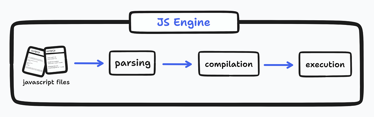 How JavaScript Runs (Or Sometimes Just Gives Up) | by Mehmood Khan | Medium
