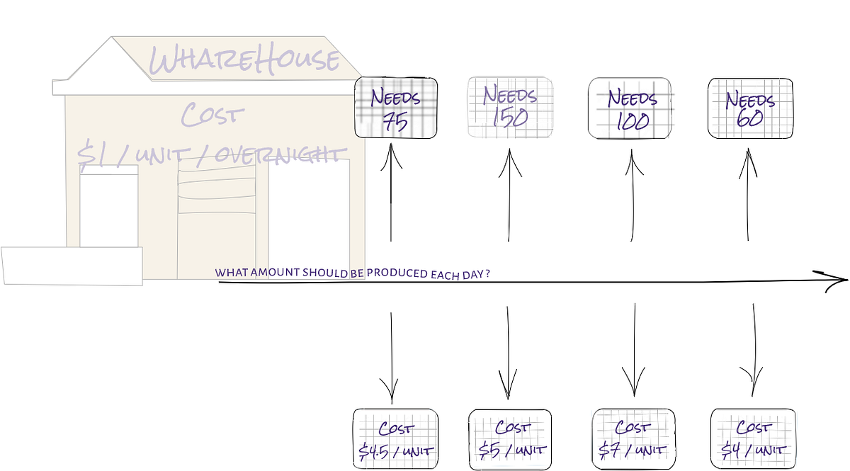 Production planning in Python with CVXPY and Gurobi | by ...