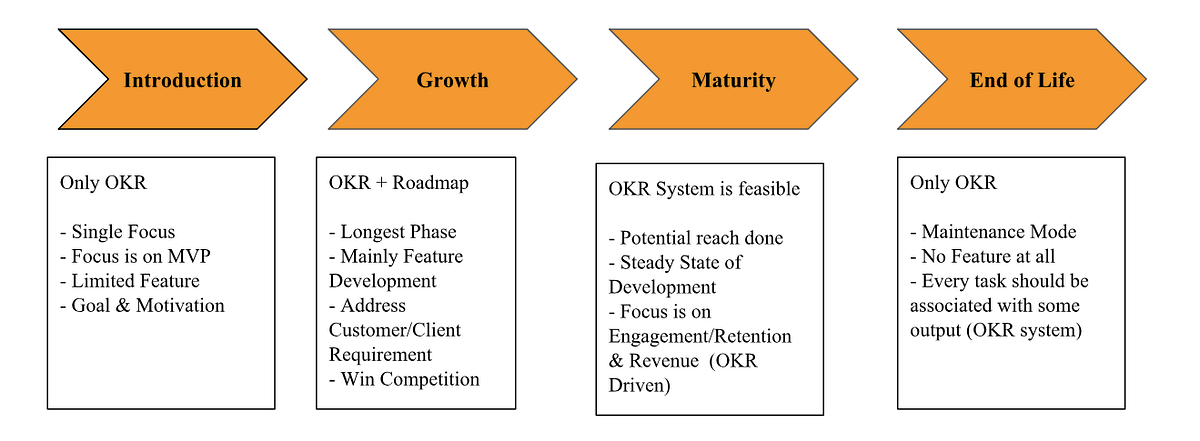 OKR vs Roadmap: Is OKR replacement of Product Roadmap? | by Abhishek ...