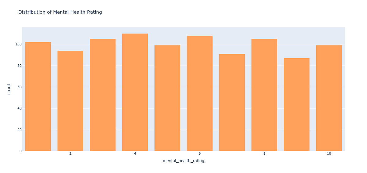 Exploratory Data Analysis in Python: How to Visualize Distributions ...