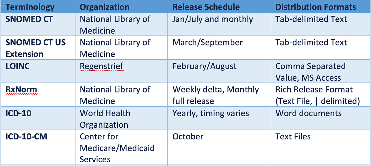 Healthcare Terminology Systems Explained (part 2) | by Tim Williams ...