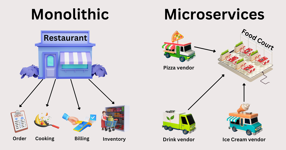 Monolithic vs. Microservices Architecture | by Vishal Maurya | Feb ...