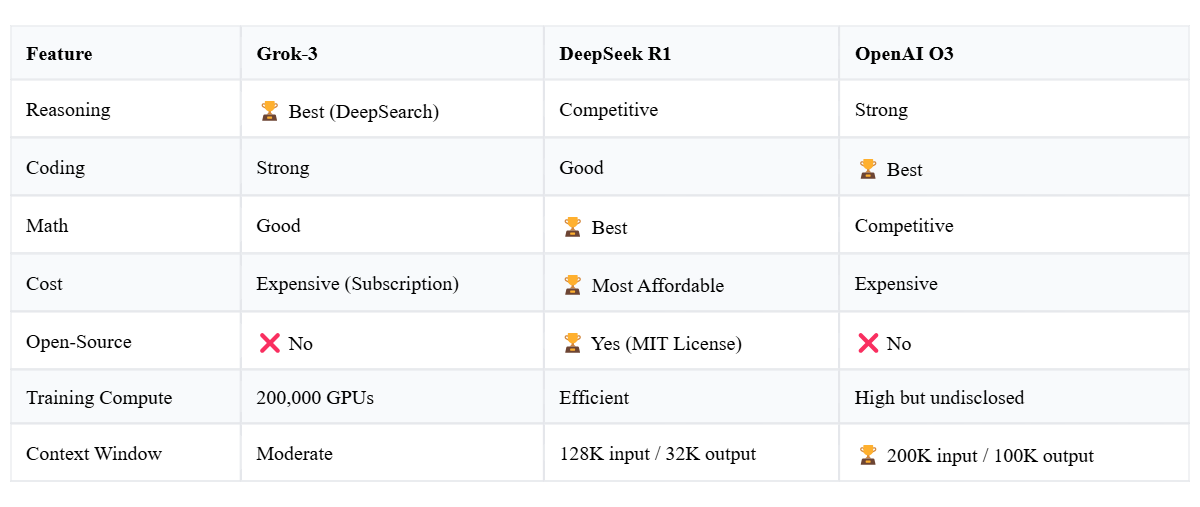 Grok-3 🤖 vs. DeepSeek R1 🧠 vs. OpenAI o3 🤯: A Comparative Analysis of ...