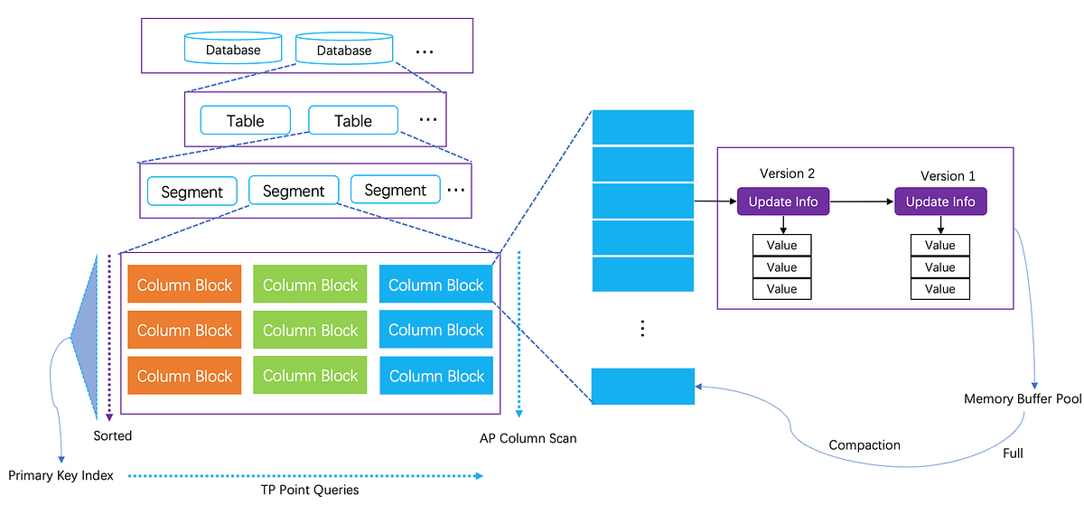 Transactional Analytical Engine. TAE (Transactional Analytical Engine)… | by MatrixOrigin | Medium