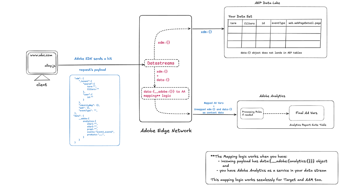 Web SDK data:{__adobe:{ }} approach: The best way to collect data in Adobe Analytics. | by ...