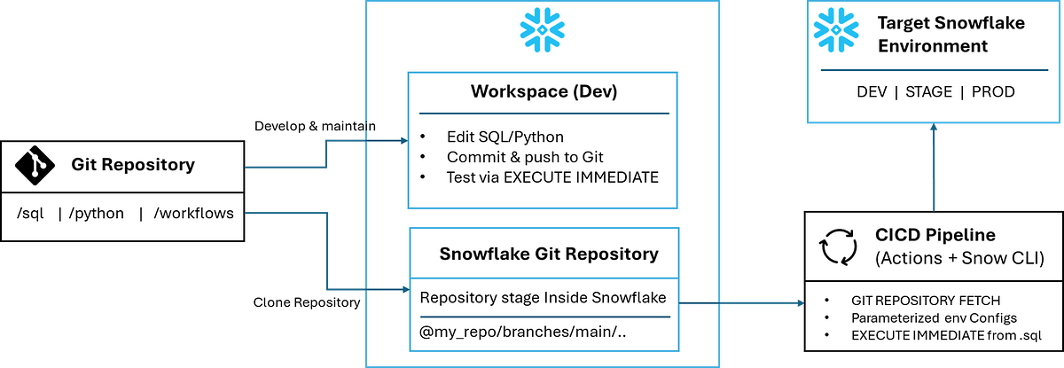 Snowflake Developer Workflow using Workspace and Git | by Ajay ...