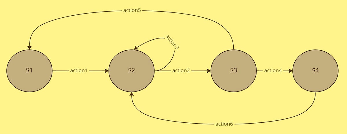 Mastering the State Pattern in Kotlin: A Dive into Behavior Transitions | by Shahinoor Shahin ...