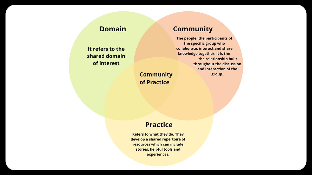 Blog 2: Knowledge Management and Community of Practice | by John Leo ...