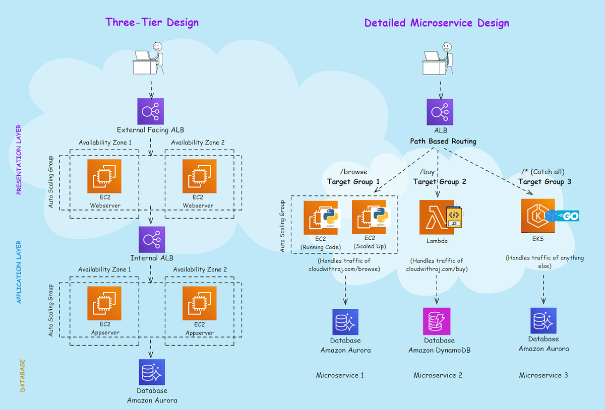 3 Tier Web Application | Medium