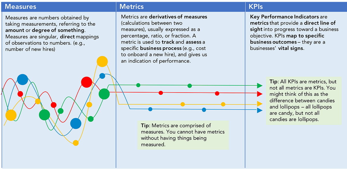 It’s time to get clear about metrics and KPIs | by Lindsay Valve | Medium