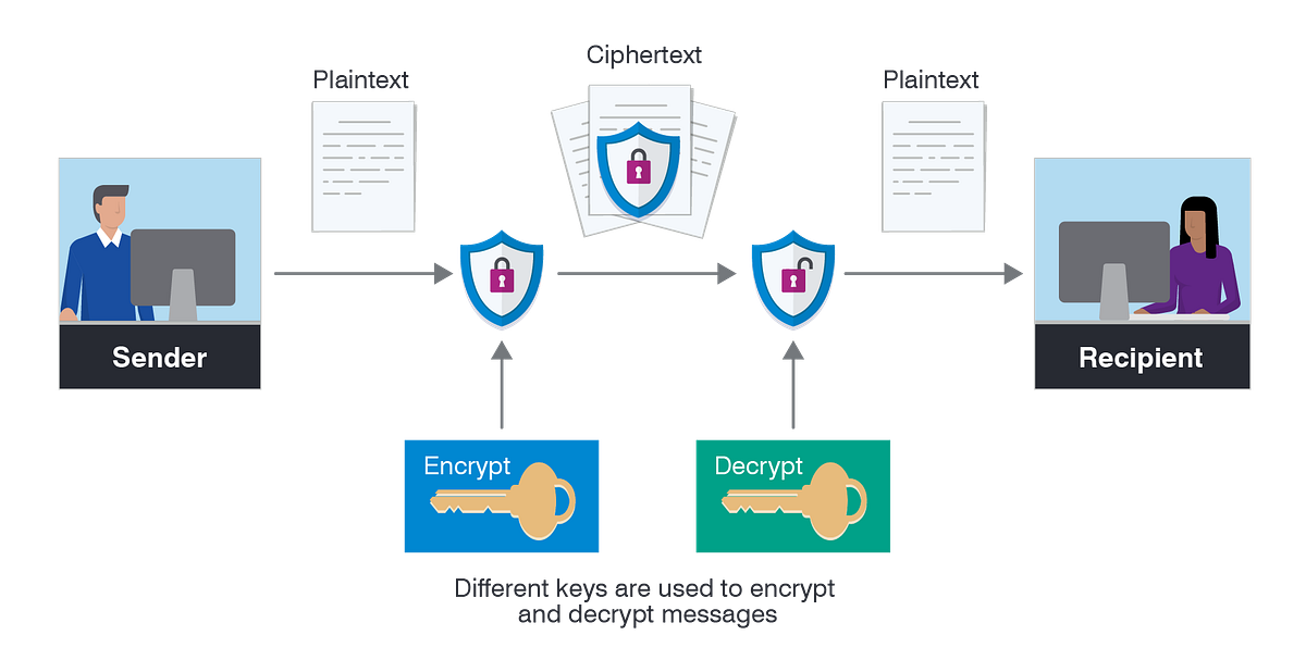 Mastering Authentication in .NET: Part 1 — An Introduction to Encryption Algorithms | by Nikita ...