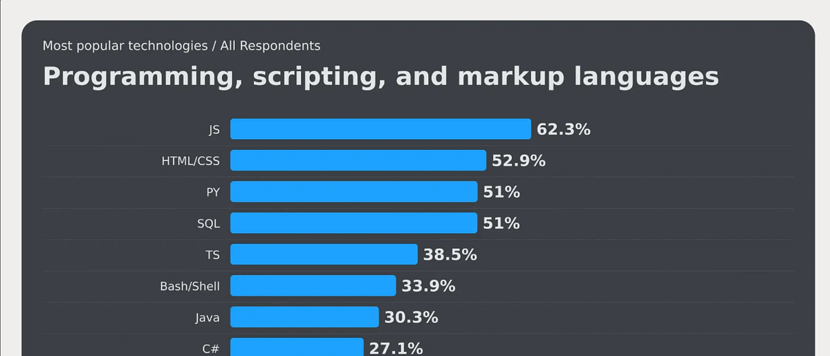 JavaScript Fundamentals. ⚠️This is just a general overview of… | by ...