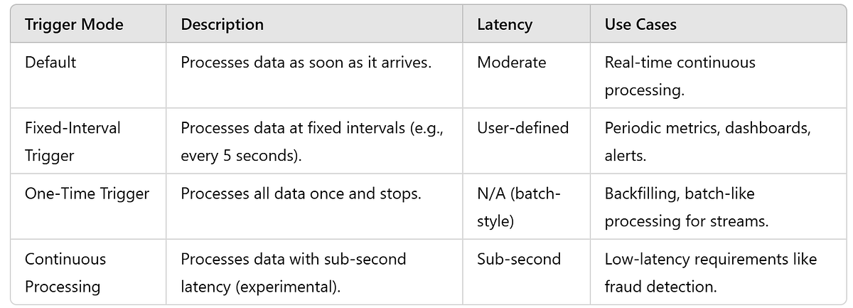 Trigger Modes in Apache Spark Structured Streaming(Part-6) | by Kiran vutukuri | Medium
