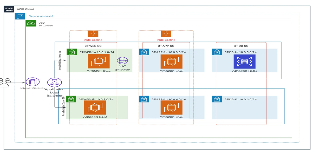 Constructing a Three-Tier Architecture on AWS | by Sebastian Gomez | Medium