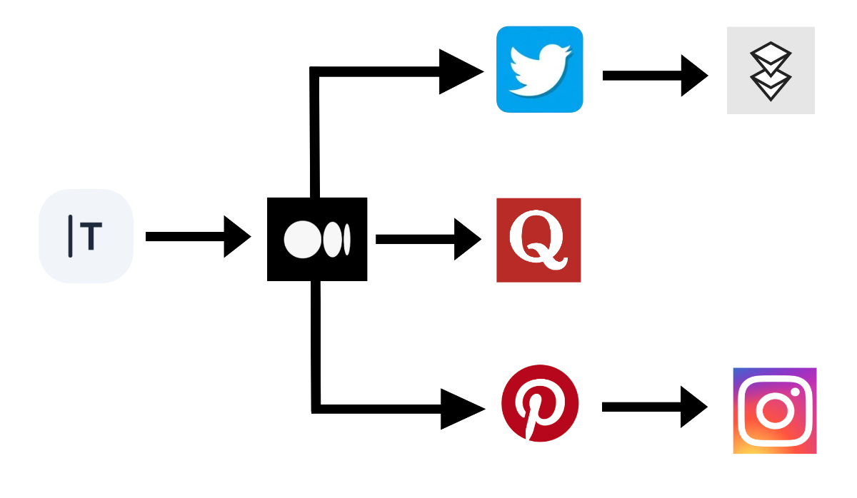 Use This Content Flow Model To Create More Content | Feedium