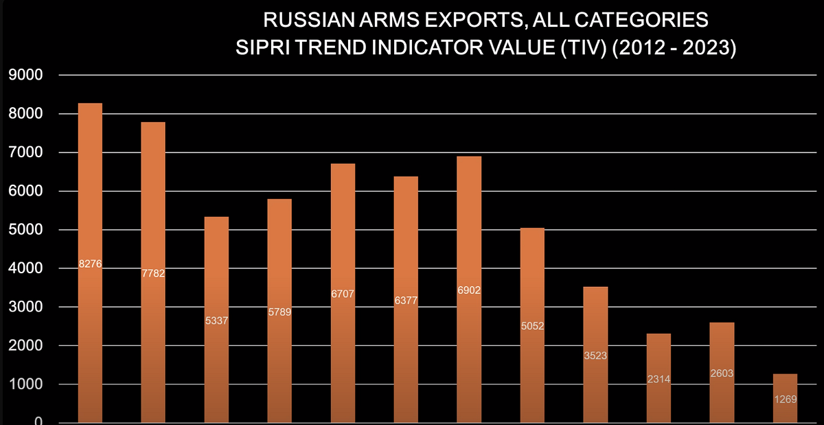 Russian arms exports crashing like an Aeroflot from Vladivostok to ...