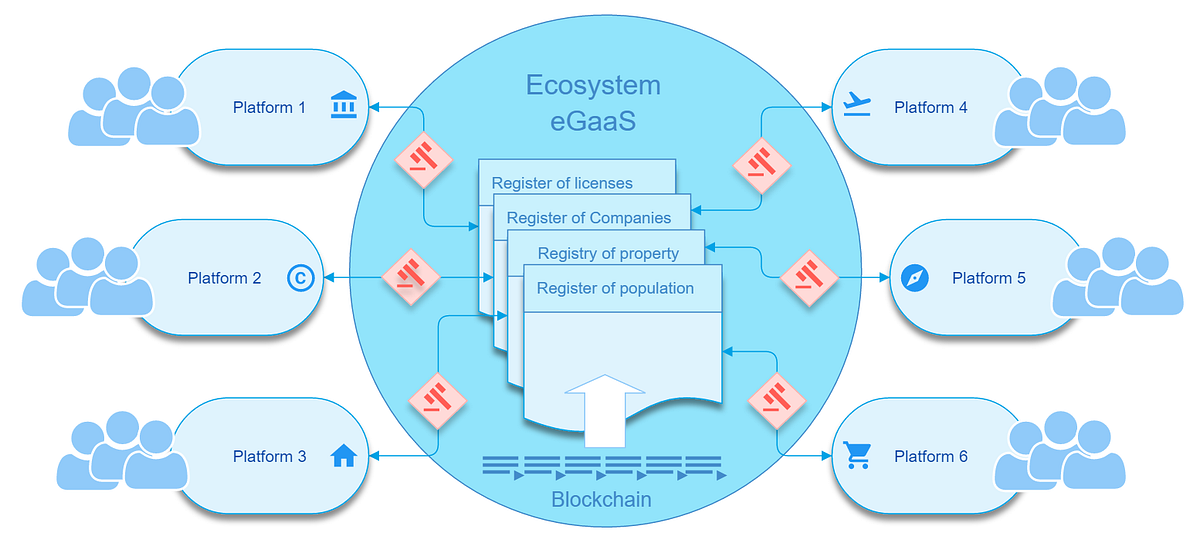 Digital Ecosystem. eGaaS is a digital ecosystem designed… | by ...