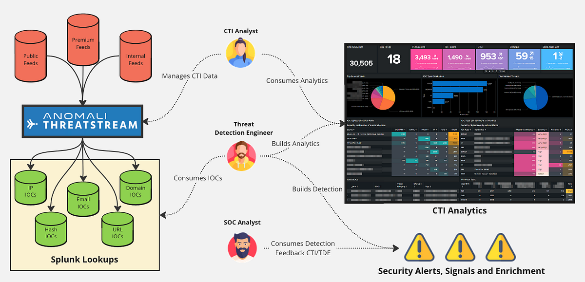 How to make the best out of Splunk & your Threat Intel Platform | by ...