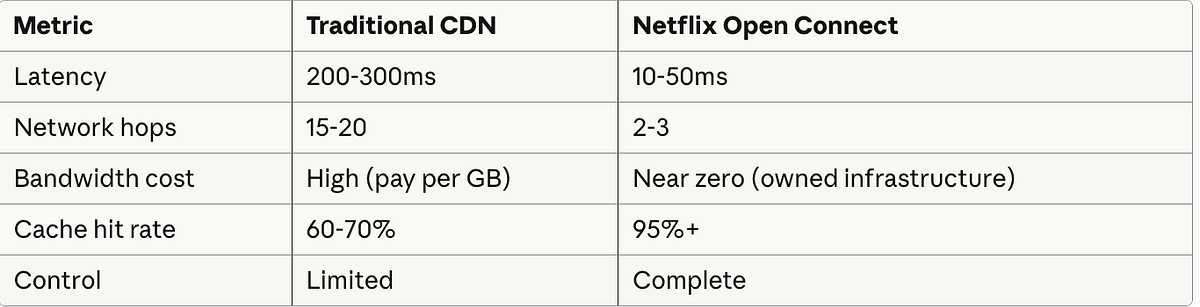 Why Netflix Never Buffers: The Engineering Behind Smooth Streaming | by ...