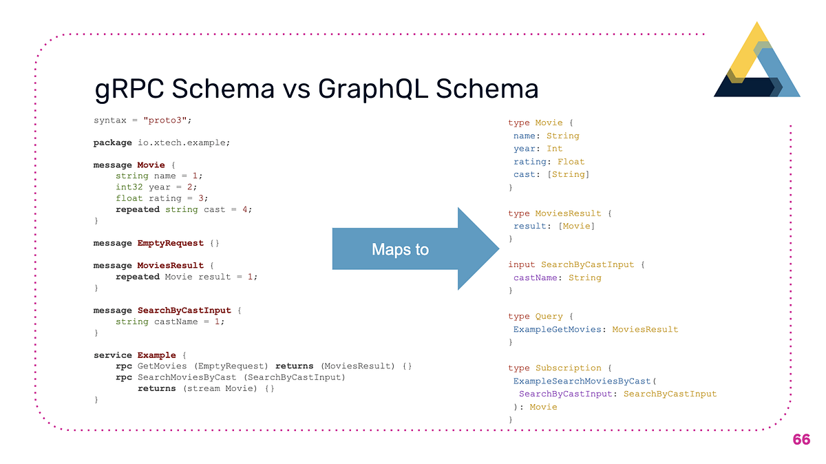 Translating gRPC Services into GraphQL | by Simon Liang 西门良 | X-Tech ...