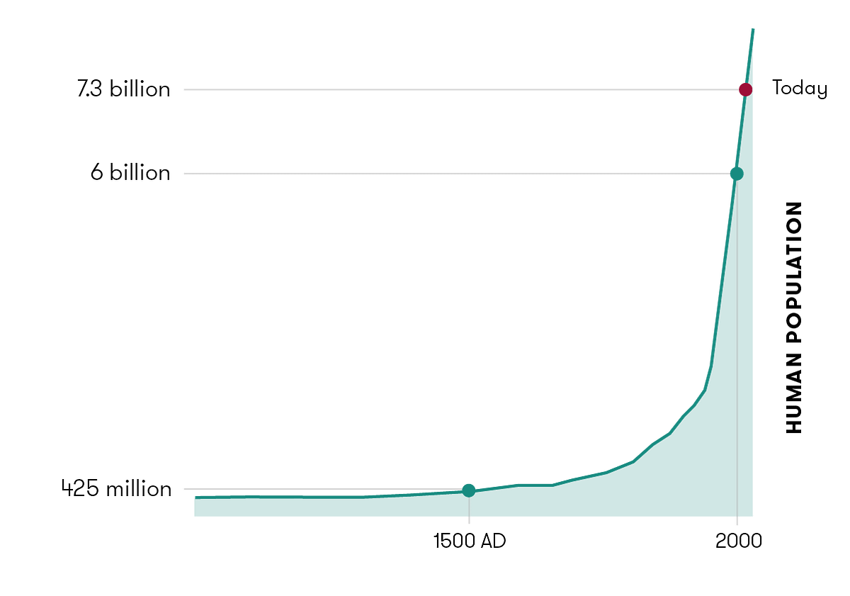 The Exponential Mindset. Here’s a question: what does… | by Smile ...